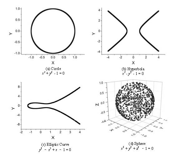 Implicit Equation Discovery